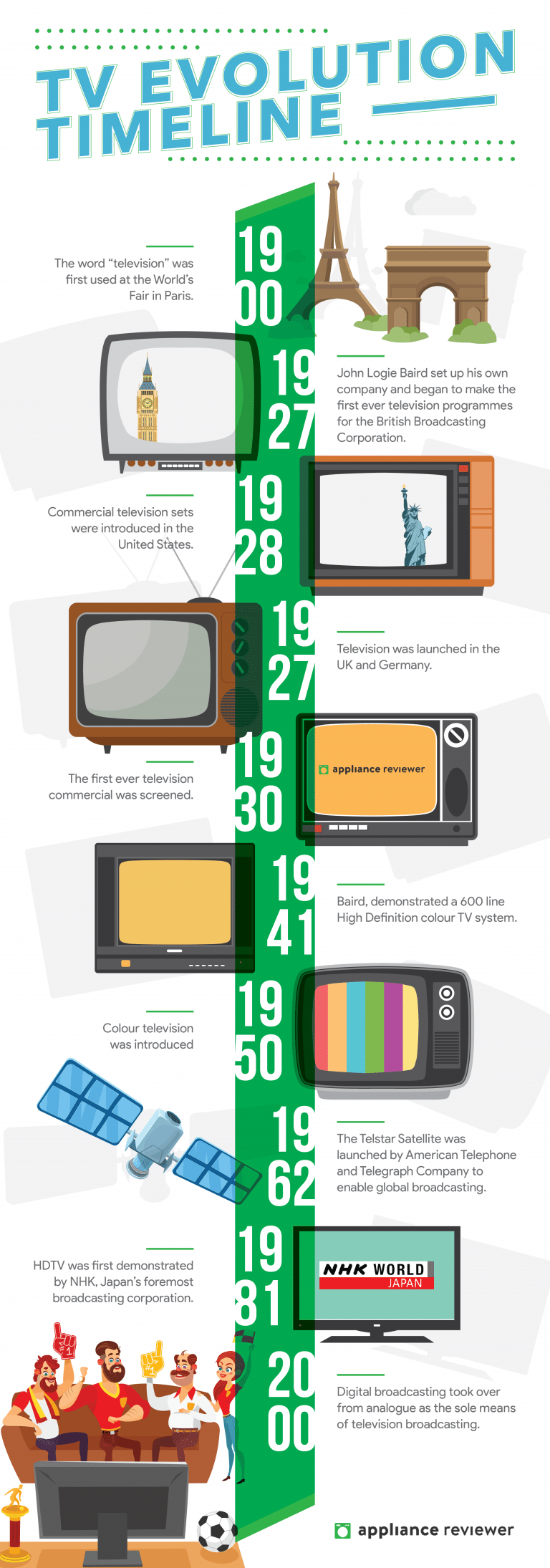 The Evolution of the Television: A Timeline » Appliance Reviewer